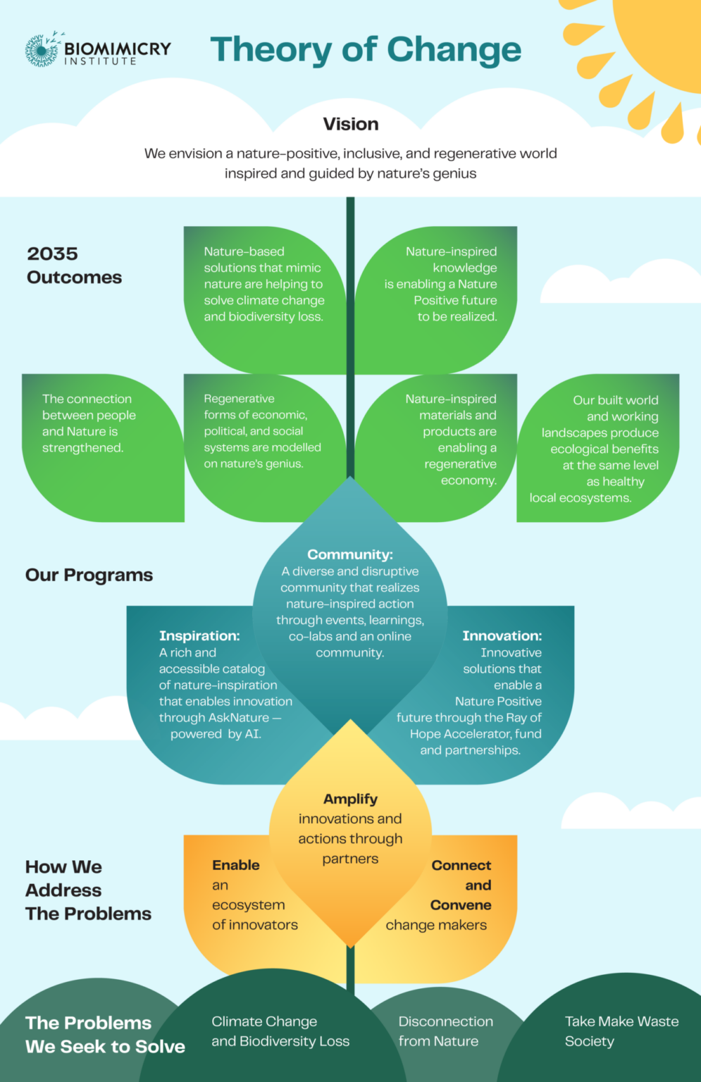 About Us - The Biomimicry Institute
